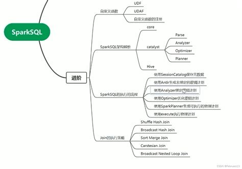 spark中rdd、dataframe、dataset之间的区别与联系？ spark dataset dataframe csdn博客