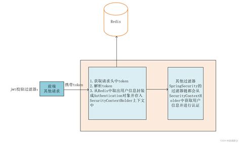 springsecurity jwt redis实现前后端分离认证与授权 spring security jwt redis csdn博客