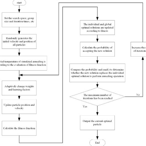 flow chart of adaptive simulated annealing particle swarm optimization download scientific