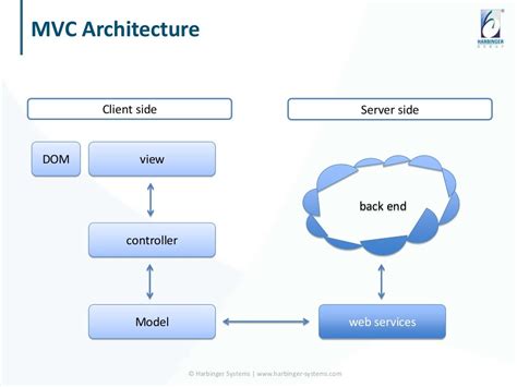 javascript mvc frameworks backbone ember and angular js