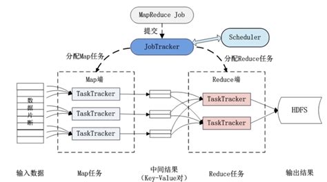 hadoop mapreduce分布式计算框架原理 走看看