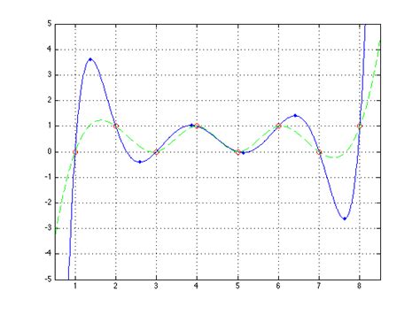 lagrange interpolation polynomial