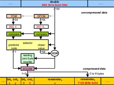 the fpc compression algorithm download scientific diagram