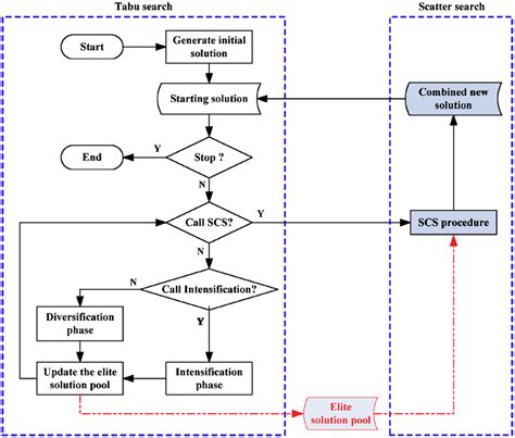 figure 1 from a tabu search heuristic for the hybrid flowshop scheduling with finite