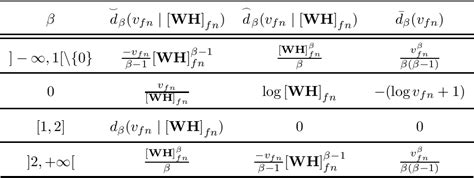 table 1 from joint majorization minimization for nonnegative matrix factorization with the β