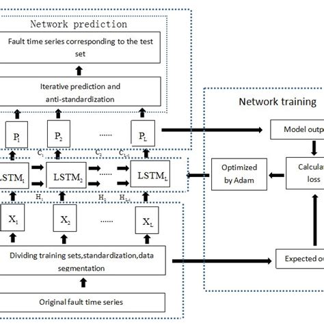 the whole framework of lstm prediction model download scientific diagram