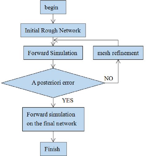 the calculation process of the adaptive finite element algorithm download scientific diagram