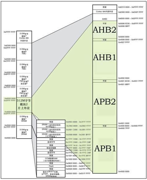 stm32第一章—零基础读懂寄存器 智果芯