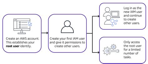 User Permissions And Access