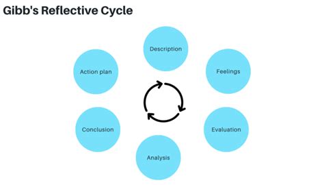 Gibbs Reflective Cycle Reflective Practice Made Easy