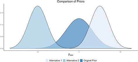 frontiers the importance of prior sensitivity analysis in bayesian statistics demonstrations