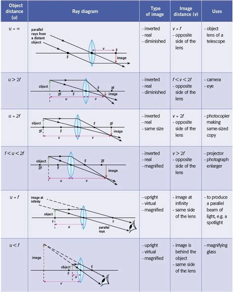 Rules For Drawing Ray Diagrams Of Lenses