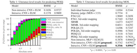 intrusive and non intrusive perceptual speech quality assessment using a convolutional neural