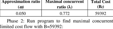 the results of running the program to find maximal concurrent flow download scientific diagram