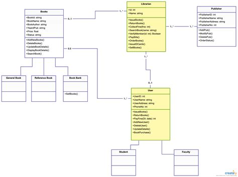 Class Diagram And Object Diagram For Library Management Syst