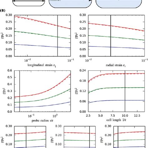 finite element sensitivity analysis a illustration of parameters in download scientific