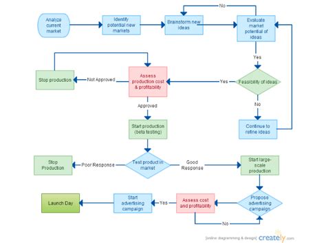 Flow Chart Of New Product Development Process Computers Hub