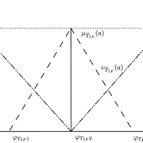 intuitionistic triangular fuzzy number download scientific diagram