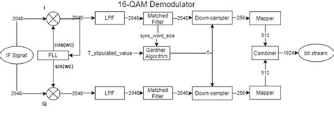 example — 16 qam communication toolbox in python 1 0 documentation