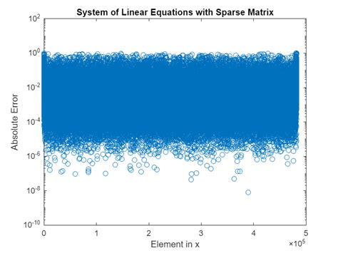 use distributed arrays to solve systems of linear equations with iterative methods matlab