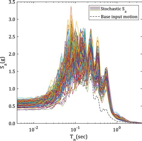 the nonlinear stochastic sa at the ground surface by non stationary download scientific diagram