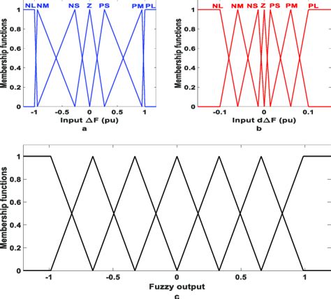 a symmetric fuzzy member function f b symmetric fuzzy member download scientific diagram