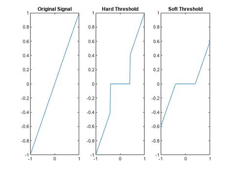 wthresh soft or hard thresholding matlab