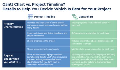 Difference Between Timeline And Gantt Chart Infoupdate Org