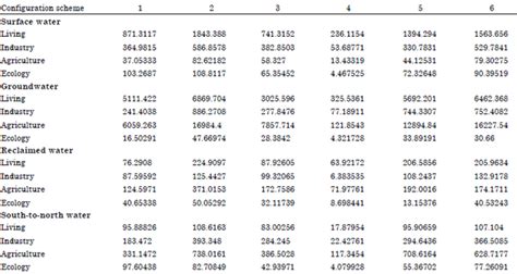 research on optimal allocation of water resources based on multi objective genetic algorithm