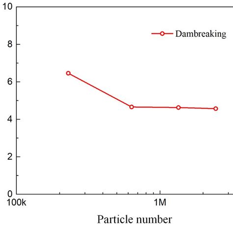 speed up of pcisph over δ sph in single gpu implementation download scientific diagram