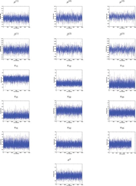 bayesian estimation of multivariate autoregressive hidden markov model with application to
