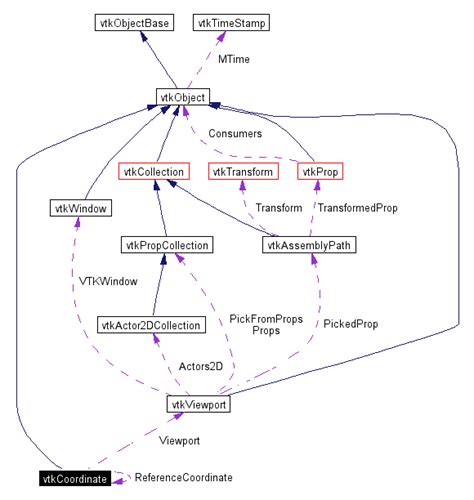 VTK VtkCoordinate Class Reference
