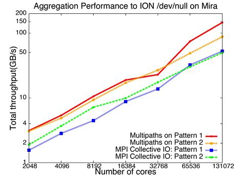 evl improving sparse data movement performance using multiple paths on the blue gene q