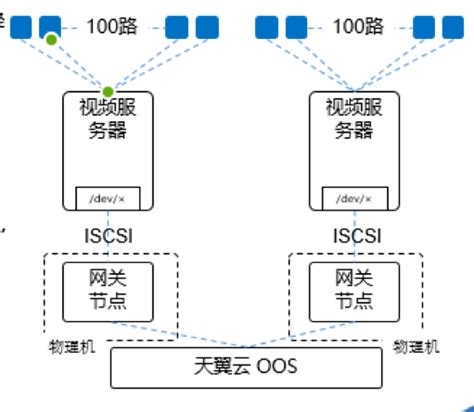 天翼云对象存储在跨地域视频存储领域的应用 csdn博客