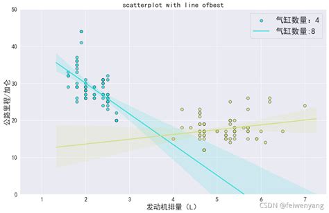 python可视化学习四（线性拟合） 拟合线 csdn博客