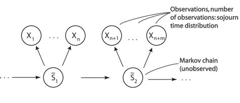 1 basic structure of a hidden semi markov model download scientific diagram