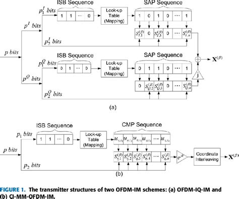 figure 1 from an efficient index mapping algorithm for ofdm index modulation semantic scholar