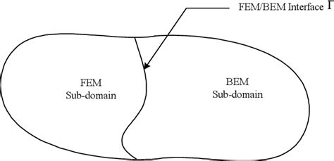 figure 1 from bem bem coupling and fem bem coupling via interface relaxation semantic scholar