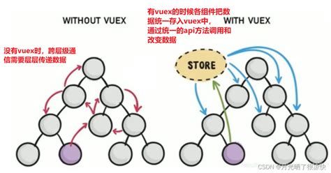 vuex详解 csdn博客