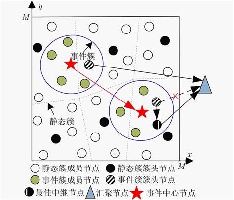 an event driven cooperative transmission scheme for dynamic clustering networks