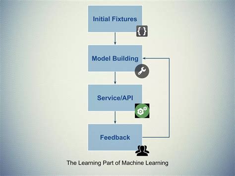 Introduction To Machine Learning With SciKit Learn PPT