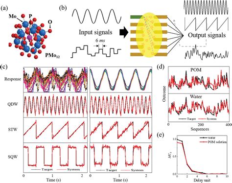 Physical Implementation Of Reservoir Computing Through Electrochemical