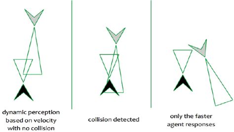 collision avoidance using velocity perception download scientific diagram
