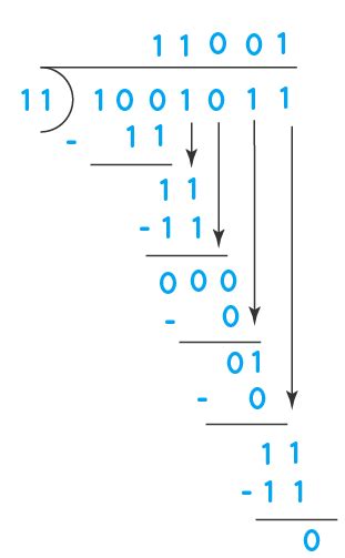 binary division definition rules and guide calculate binary division