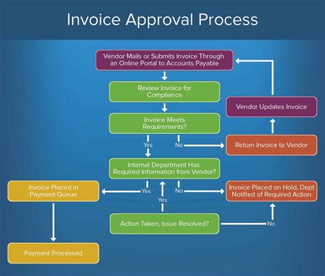 Data Flow Diagram For Invoice Management System Invoice Flow