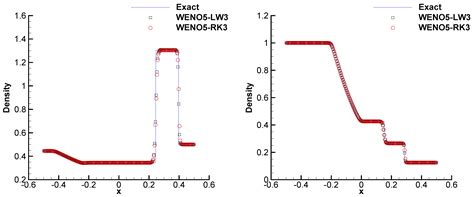 mathematics free full text the finite volume weno with lax wendroff scheme for nonlinear