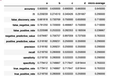 how to get precision recall and f measure from confusion matrix in python magenaut