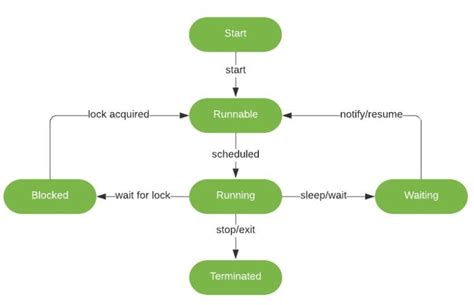 Life Cycle Of Thread In Java With Diagram
