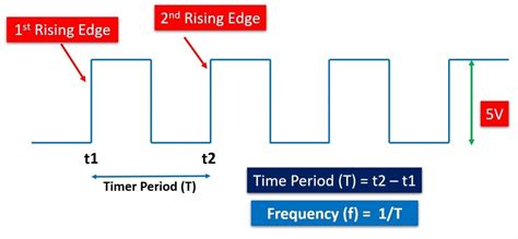 Stm Blue Pill Timer Input Capture Mode Frequency Measurement