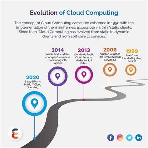 Evolution Of Cloud Computing Cloud Computing Clouds From Software